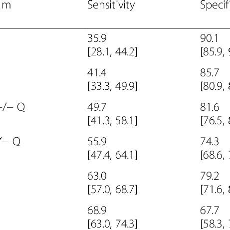 Sensitivity Specificity PPV And NPV Of ICD 10 CA With 90 Day