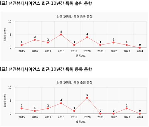 종목 분석 52주 최고가 근접 선진뷰티사이언스 특허현황 이코노믹데일리