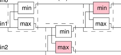a a 3 sorting network consists of 3 components i e of 6