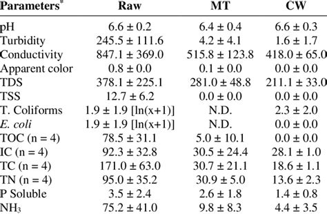Mean Concentration ± Standard Deviation Of The Analyzed Parameters In