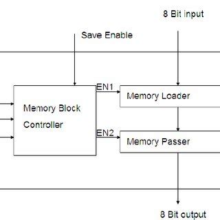 The Memory Block Of The FPGA System Download Scientific Diagram