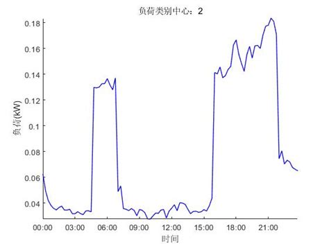 基于粒子群算法优化kmeans聚类的居民用电行为分析研究（matlb代码实现） Csdn博客