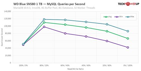 Wd Blue Sn Tb Review Incredible Price Performance Mysql
