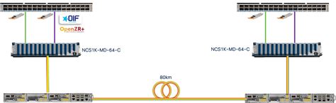 Cisco Routed Optical Networking IOS XR Network Designs And Architectures Xrdocs
