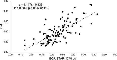 Linear Regression Of Benchmark Standardized Greek Eqrs Eqr Star Icmi