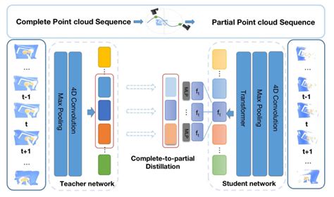 近三年3d点云顶会论文及源码合集，含2023最新equivariant Point Network For 3d Point Cloud