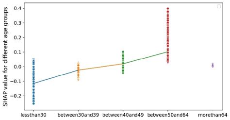 Dependence Plot For Age Download Scientific Diagram