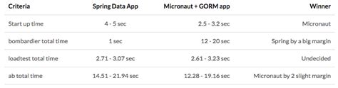 Performance Comparison Spring Boot Spring Data Vs Micronaut GORM