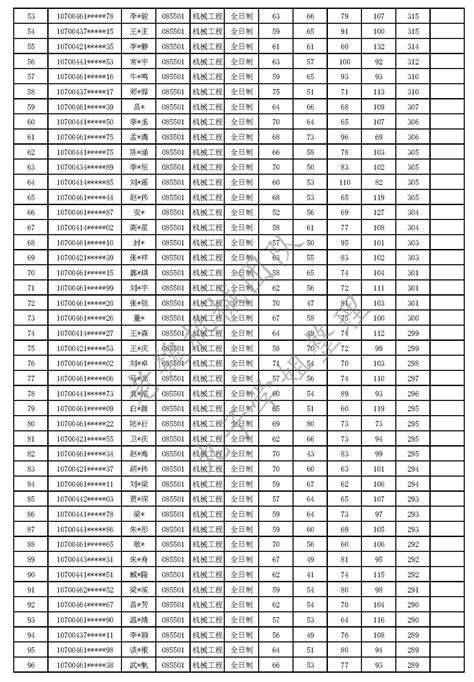 西安理工大学机械考研24年最全录取数据分析 知乎