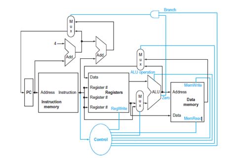 solved 4 2 th e basic single cycle mips implementation in