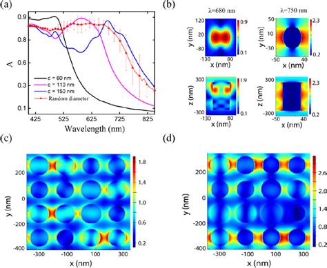 A Absorbance Spectra For Uniform And Random 60 150 Nm Diameter Nw Download Scientific