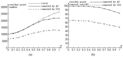 A The Comparison Of The Removed Residue Point Numbers Obtained By The