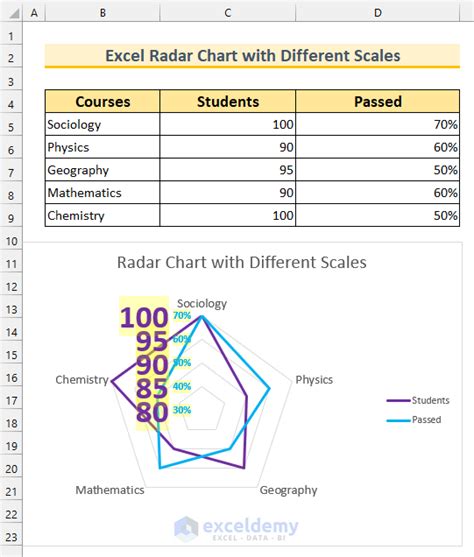 How To Create Excel Radar Chart With Different Scales