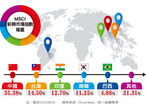 Msci調整權重 誰上誰下？ 財經 中時新聞網