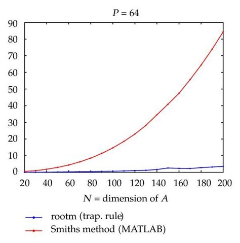 time in seconds for computing a1 p for lehmer matrix download