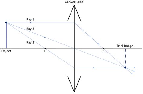Ray Diagram Key Stage Wiki