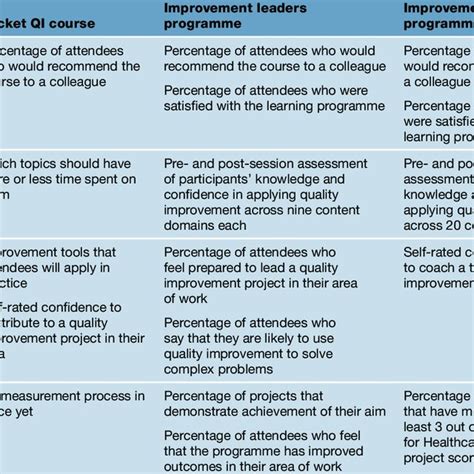 Components Of The Kirkpatrick Framework Evaluated For The Main Three Download Scientific
