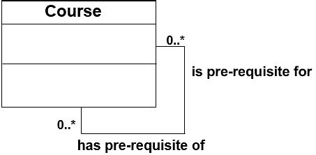 Chapter Conceptual Design UML Class Diagram Relationships PPT PF Semester Engineering