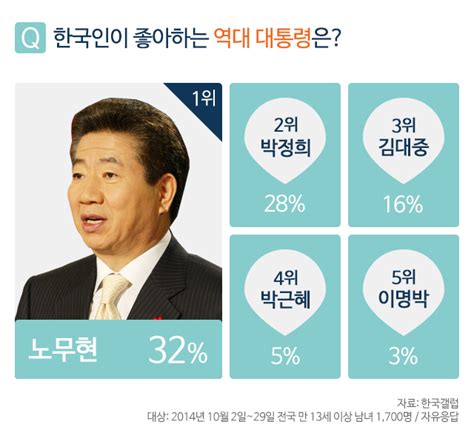 한국인이 가장 존경하는 인물은 이순신 장군 인기 대통령은 디지틀조선일보디조닷컴