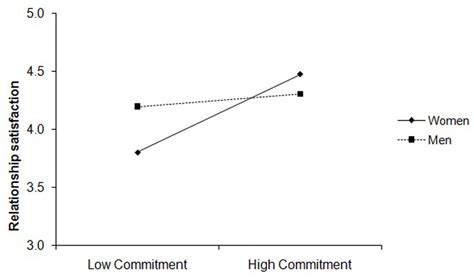 Interaction Between Sex And Commitment On Relationship Satisfaction Download Scientific Diagram