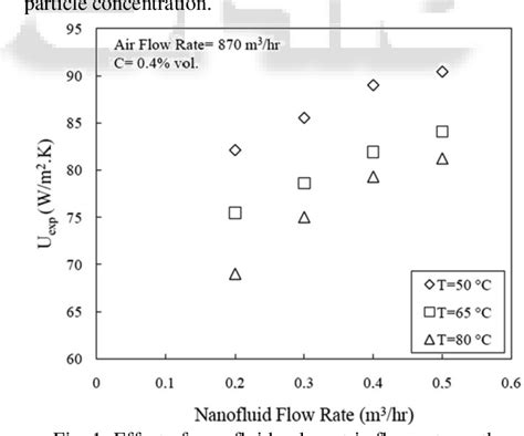 Figure 1 From Paper On Cfd Analysis Of Automobile Radiator To Improve Its Thermal Efficiency