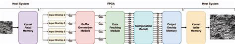 Figure 2 From Fpga Accelerated Bi Cubic Convolution For Image