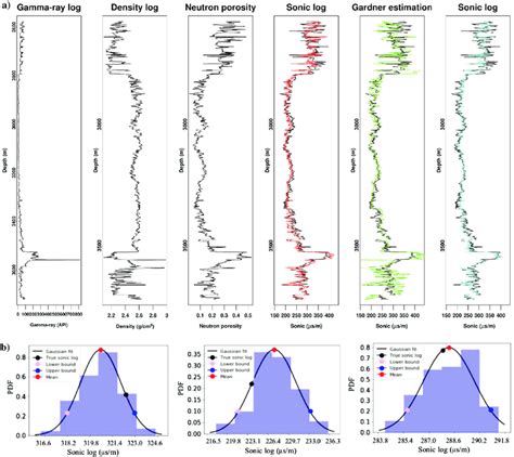 A Testing Well 2 Gamma Ray Log Density Log Neutron Porosity Log