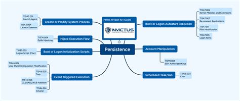 Responding To Macos Attacks Part Ii