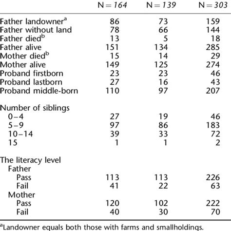 The Sample Of Probands By Independent Variables And Sex Download Table