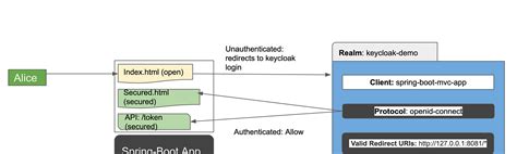 Keycloak Medium