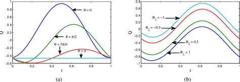 Figure 2 From Electro Osmosis Modulated Viscoelastic Embryo Transport In Uterine Hydrodynamics