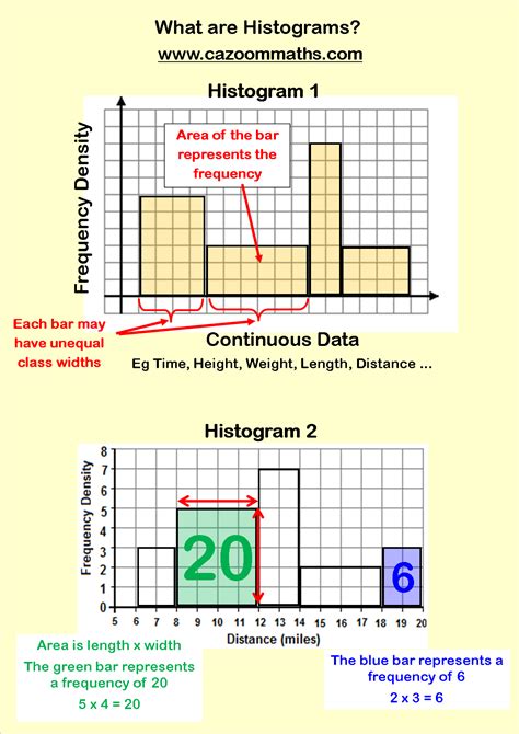 Histograms And Frequency Polygons