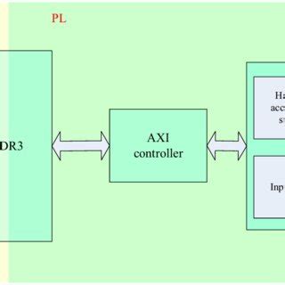 FPGA Neural Network Accelerator Framework Download Scientific Diagram