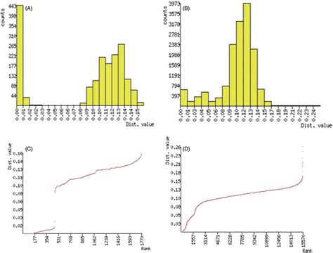 Histogram Of Genetic Distances For 7 Species From Pakistan A And 37