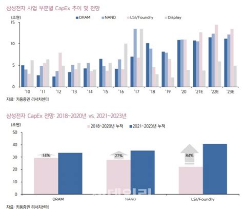 삼성전자 반도체만 200조 투입4분기 주가 반등 모멘텀