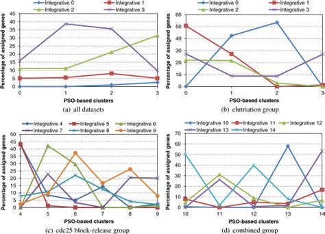 Consensus Clustering Assignment Overlapintegrative Vspso Based