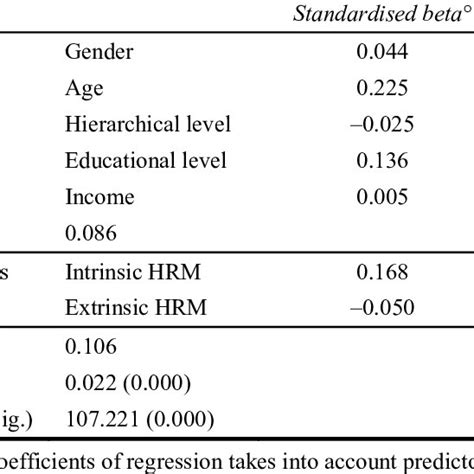 Theoretical Framework Note Hrm Human Resource Management Psm Download Scientific Diagram