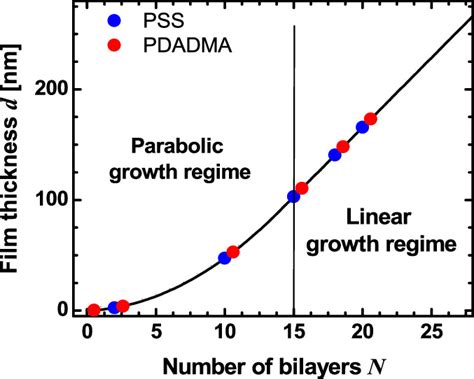 Surface Forces Of Asymmetrically Grown Polyelectrolyte Multilayers Searching For The Charges