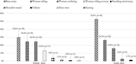 Distribution Of Sexual Positionsacts In Idealized Symplegma Scenes