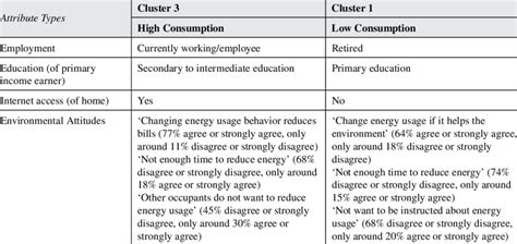 Low And High Consumption Clusters Of The Analysis With Socio Economic
