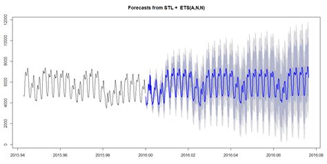 R Forecast Of A Large Time Series Does Not Recognise Daily Patterns What Could Be A Solution