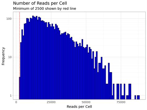 Processing Single Cell Data From Mouse Genome Graphs Galore