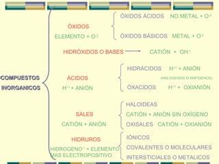 Compuestos Inorganicos Ppt