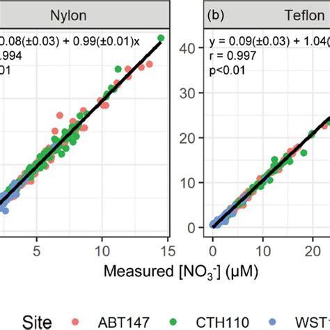 Comparison Between The Nitrate No − 3 Concentrations Reported By