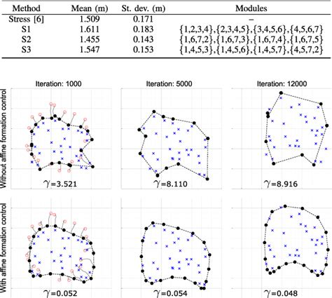 Figure 3 From Affine Multirobot Formation Control Based On A Modular