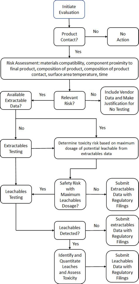 Extractables And Leachables Chart