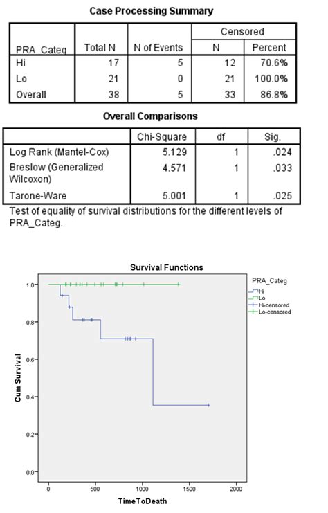 Survival Statistical Significance Seen With Kaplan Meier But Not With
