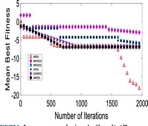 Figure 7 From A Hybridized Optimal Algorithm For Multimodal Optimal