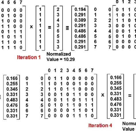 example to illustrate the calculation of eigenvector centrality using