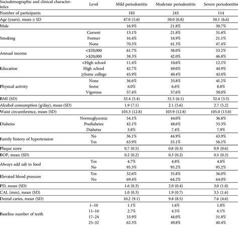 Baseline Characteristics By Periodontitis Severity Download